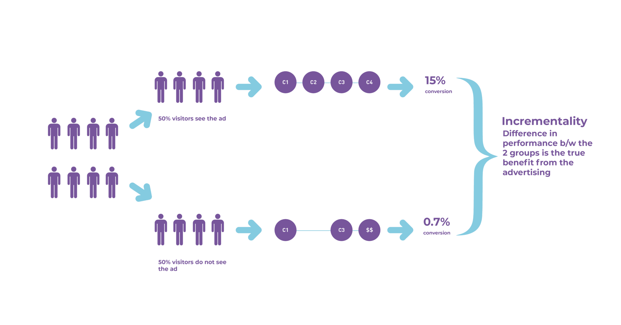 Measuring Impact: Top 4 Attribution and Incrementality Strategies - Affine
