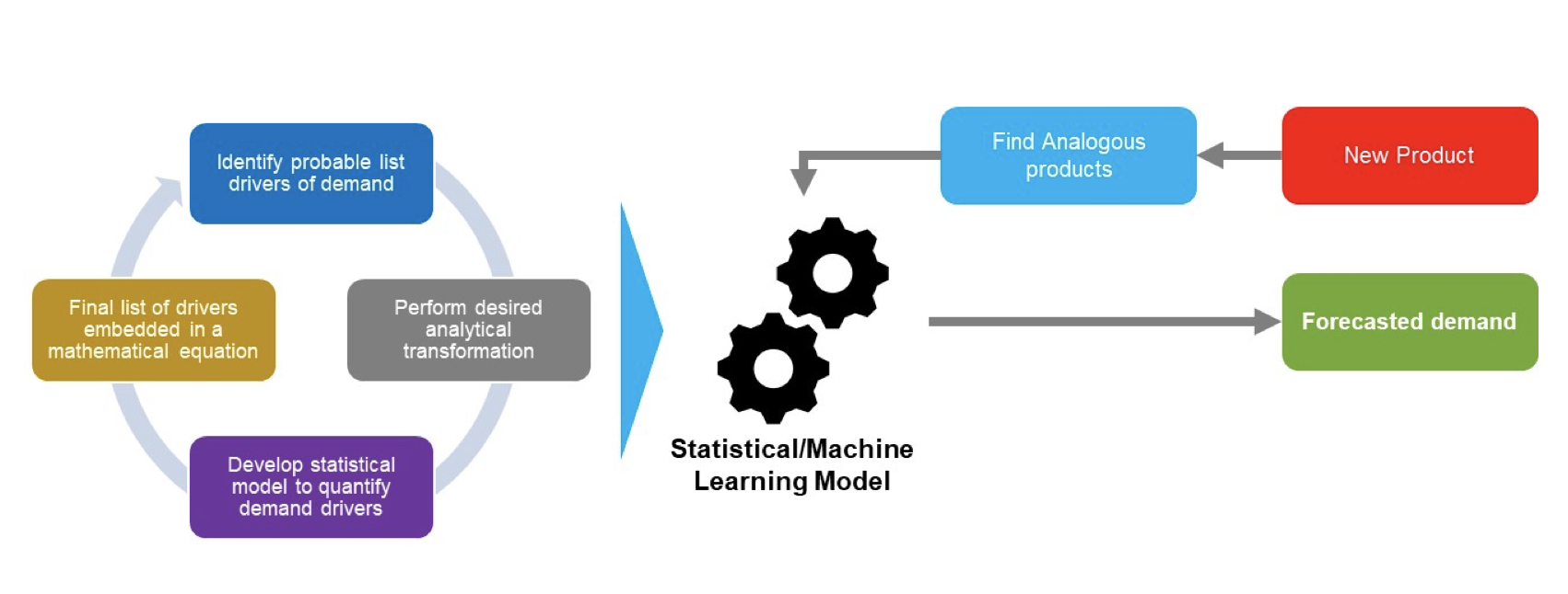 New Product Forecasting Using Deep Learning A Unique Way Affine