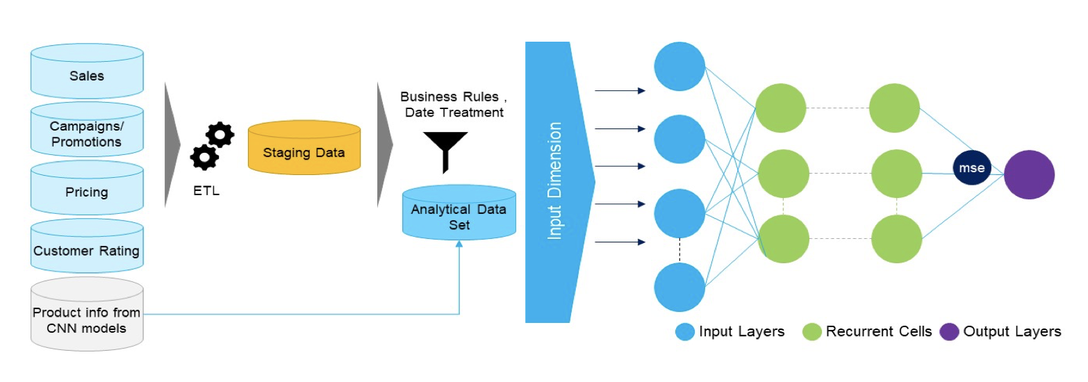 New Product Forecasting Using Deep Learning – A Unique Way - Affine