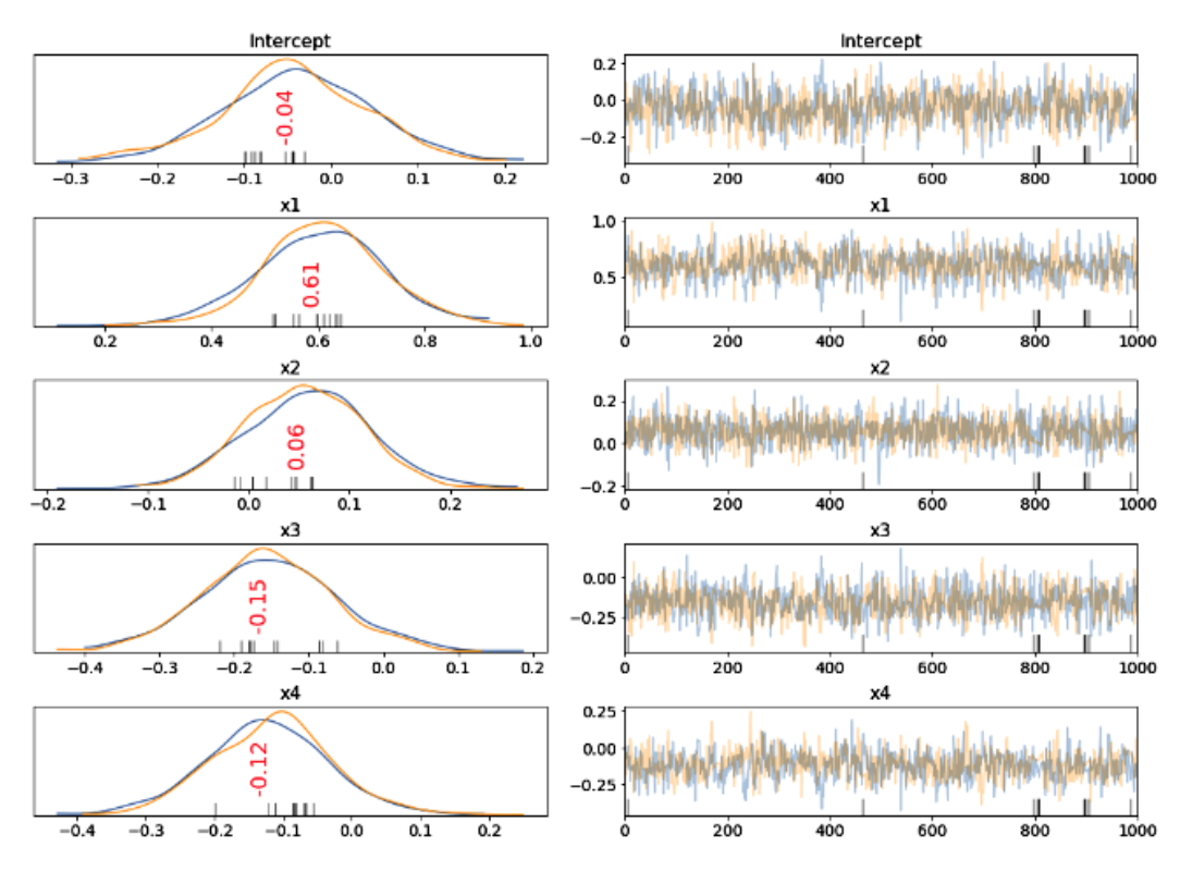 Bayesian Theorem: Breaking it to Simple Using PyMC3 Modelling - Affine