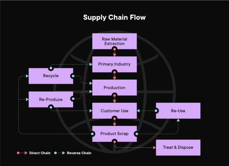 What is Reverse Supply Chain & Why is it Important? - Affine