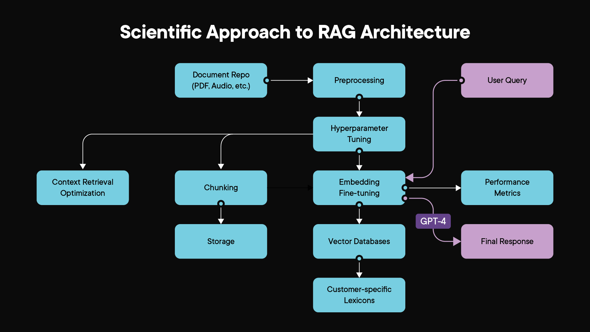 Mastering the RAG Architecture - Affine Mastering the RAG Architecture - Affine